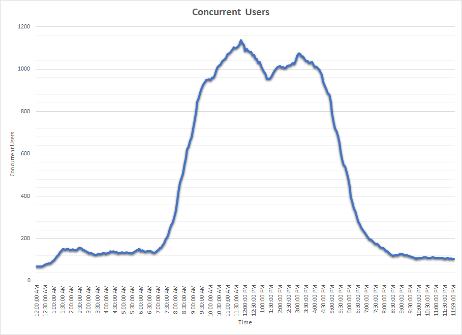 Note : ‘User Sessions’ in modern DynaTrace is the equivalent of ‘Visits ...